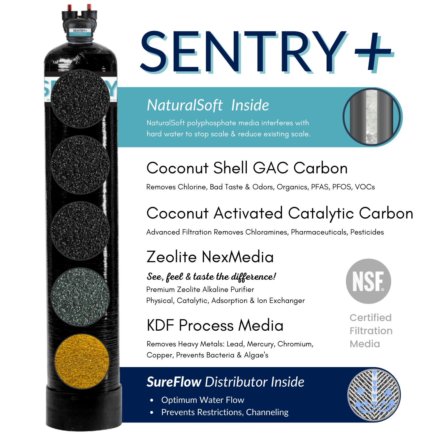Sentry Plus Salt-free Conditioner | Water Filter System – The Water ...